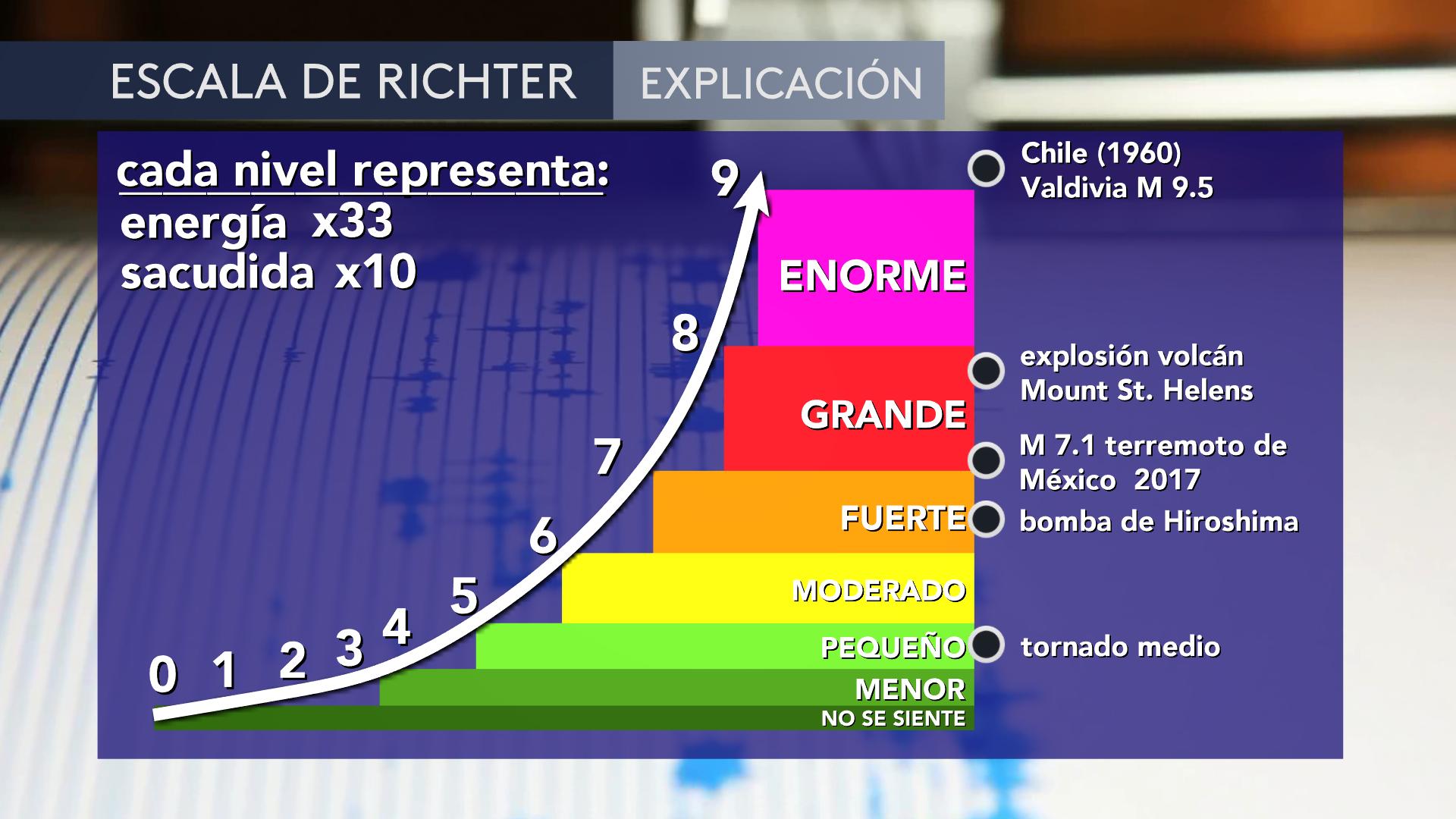 Escala De Richter A Escala Richter Um Sistema De Medi O Elaborado | Hot ... Escala De Richter A Escala Richter Um Sistema De Medi O Elaborado | Hot ...