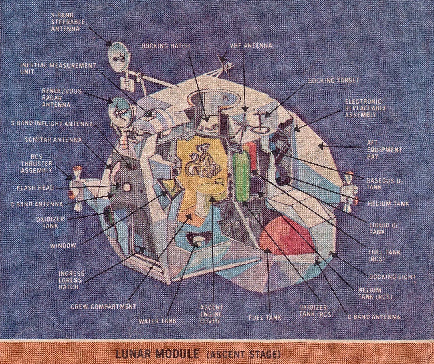 Apollo Lunar Mission Diagram