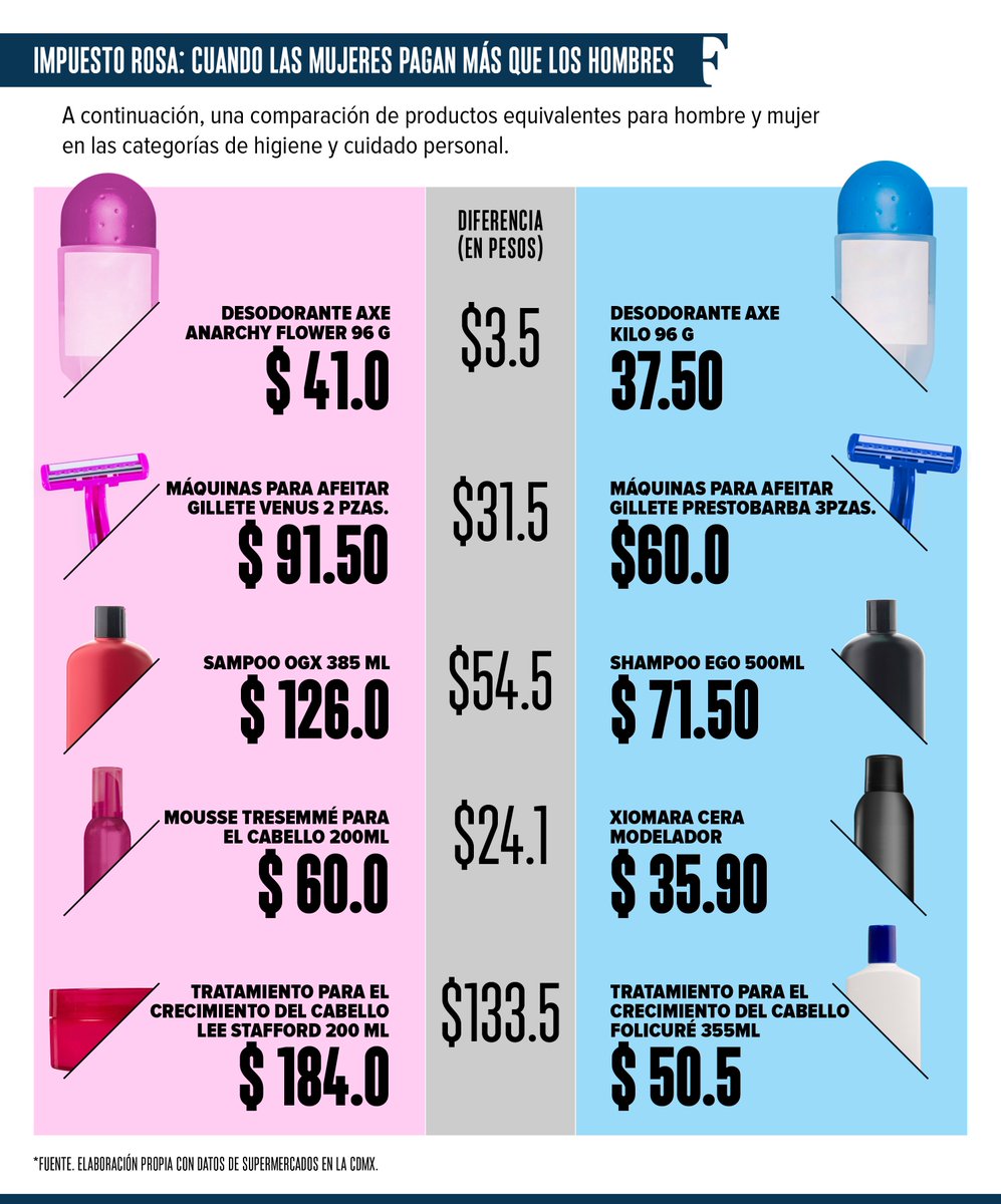 Profeco: Si crees que el 'impuesto rosa' es una fantasía, te equivocas ...