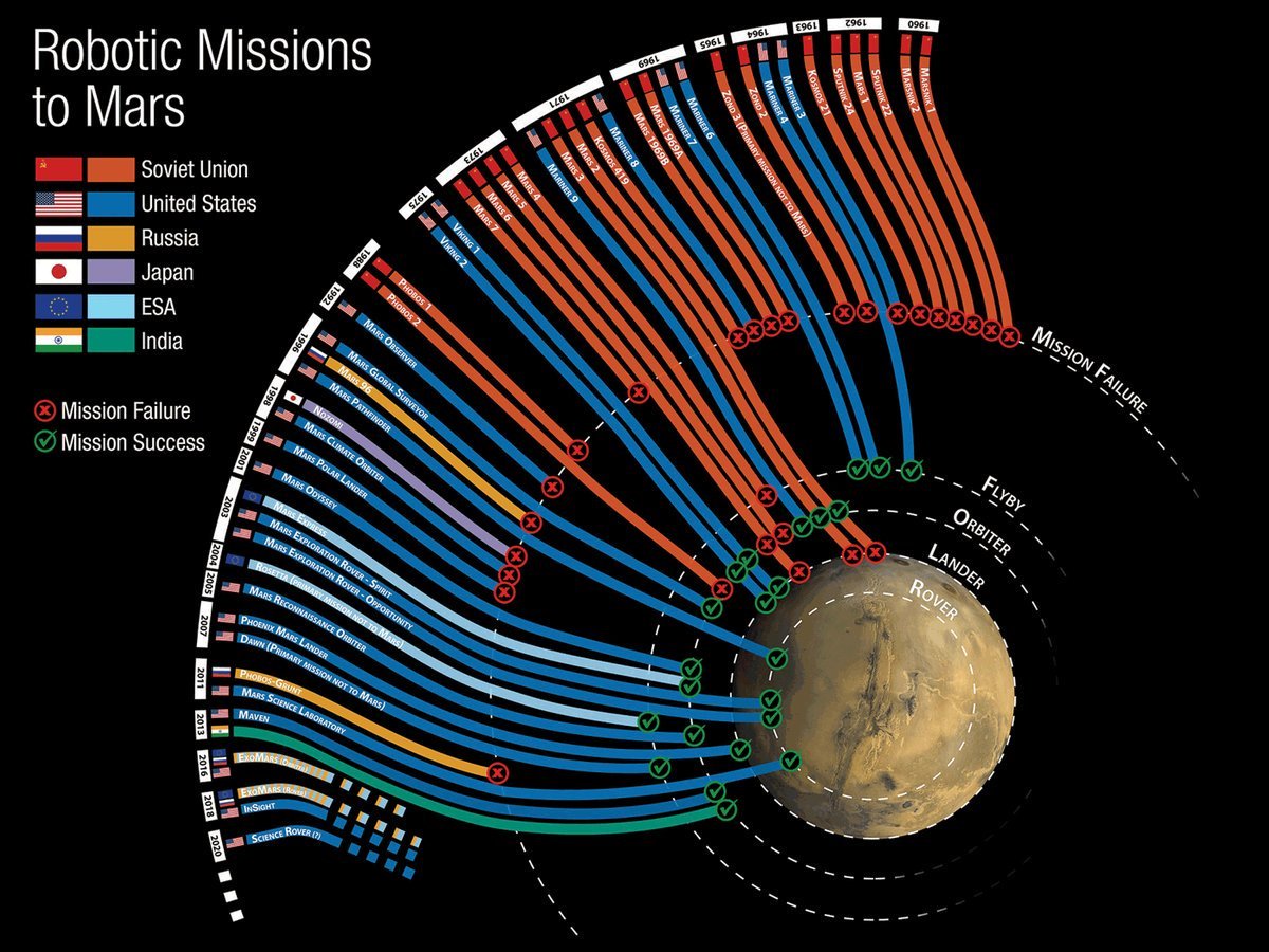 ToughSF on Twitter: "Notice how missions to Mars transitioned from ...