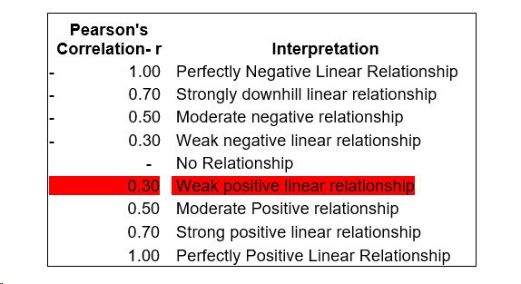 Strong Moderate Weak Correlation Coefficients Strong Moderate Weak Correlation Coefficients