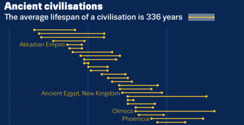 Chart Of Early Civilizations