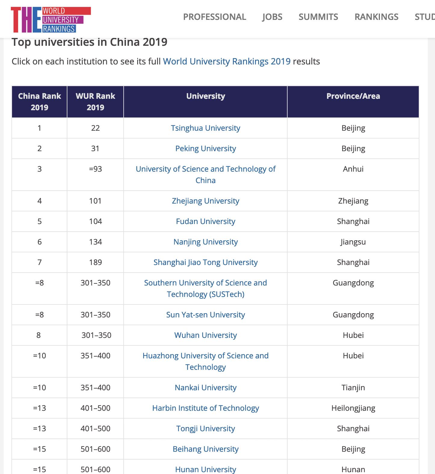 Chinese University Ranking