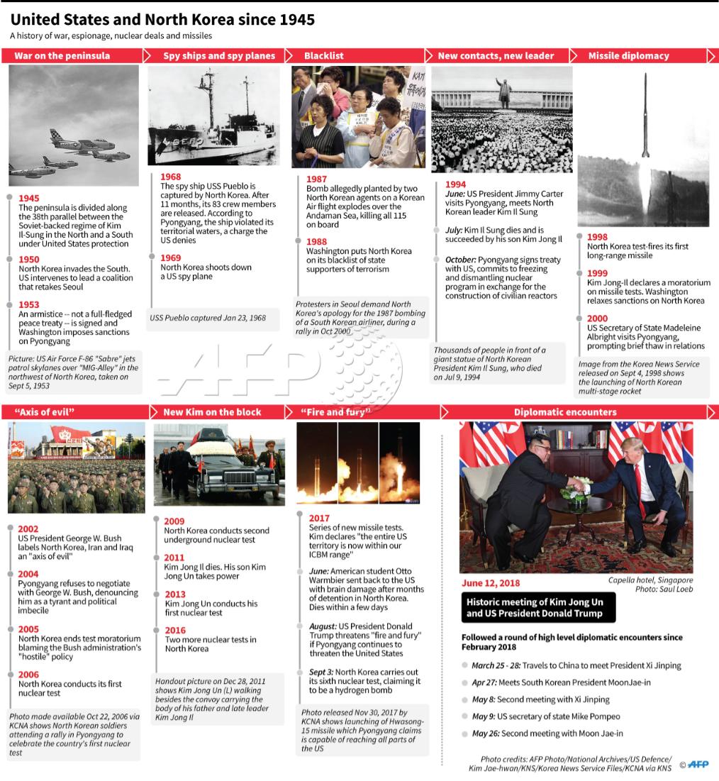 Tidslinie om forholdet mellem USA og Nordkorea - Demetra Tidslinie om forholdet mellem USA og Nordkorea - Demetra