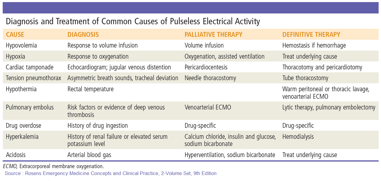 Pulseless Electrical Activity