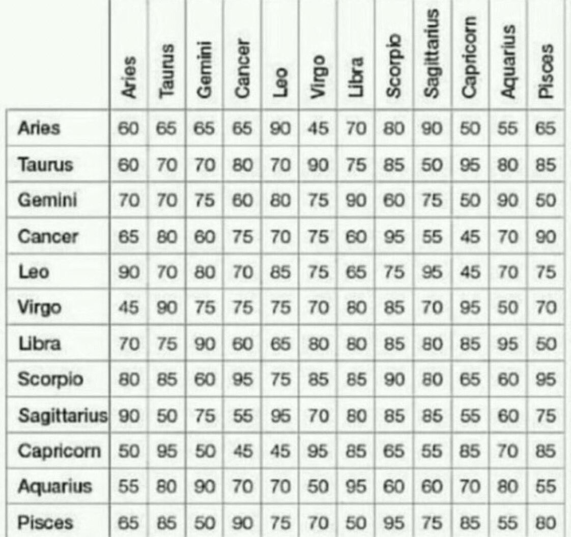 Zodiac Compatibility Chart Tumblr