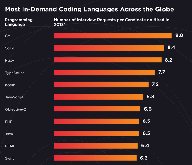Most In-demand coding languages across the globe - Discussions ...