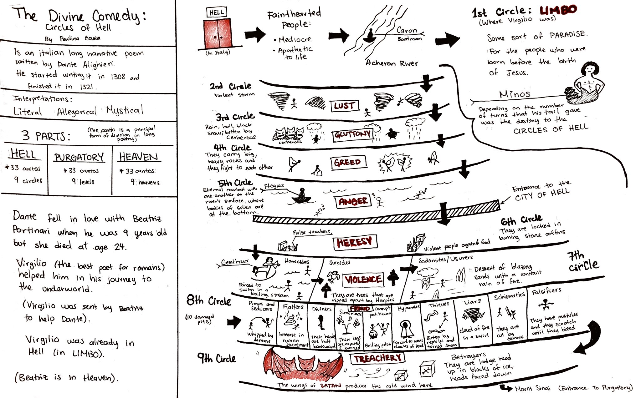 Divine Comedy Levels