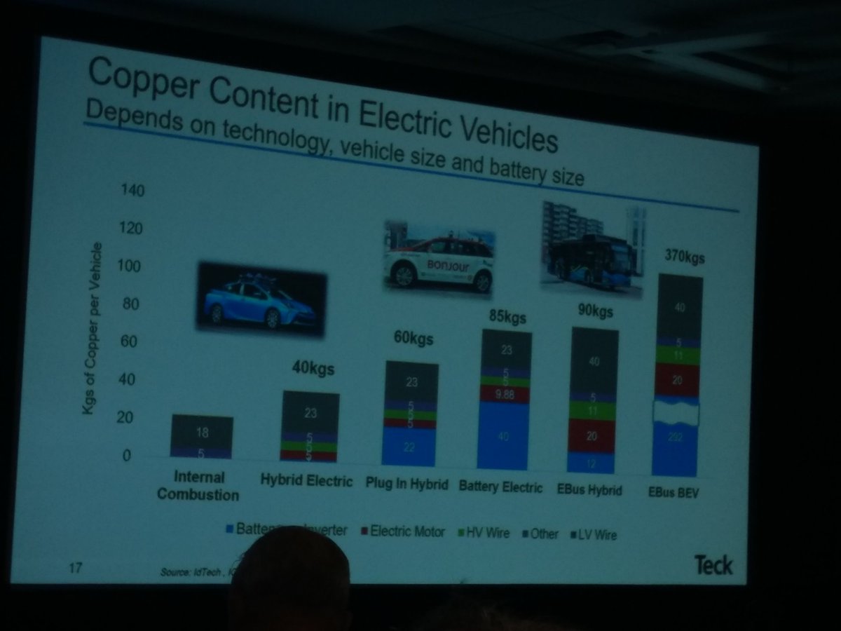 On #copper outlook: #EV adoption charging ahead= good for copper ...