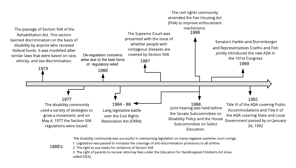 Individuals With Disabilities Education Act Timeline