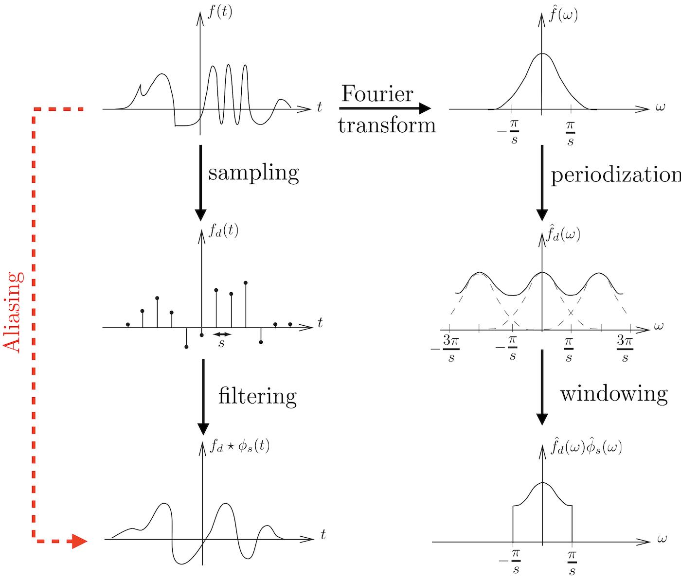 Gabriel Peyré on Twitter: "Sampling a signal is equivalent to periodizing its Fourier transform ...
