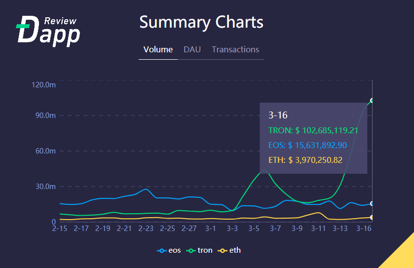 DappReview on Twitter: "As we forcasted on yesterday's tweet, #TRON volume txn surpass $100 ...