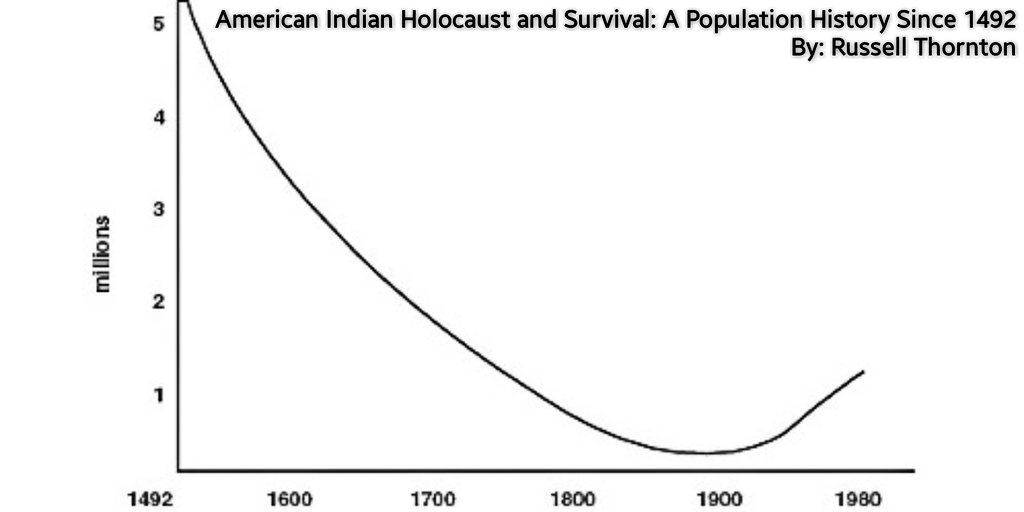 Native American Population Graph