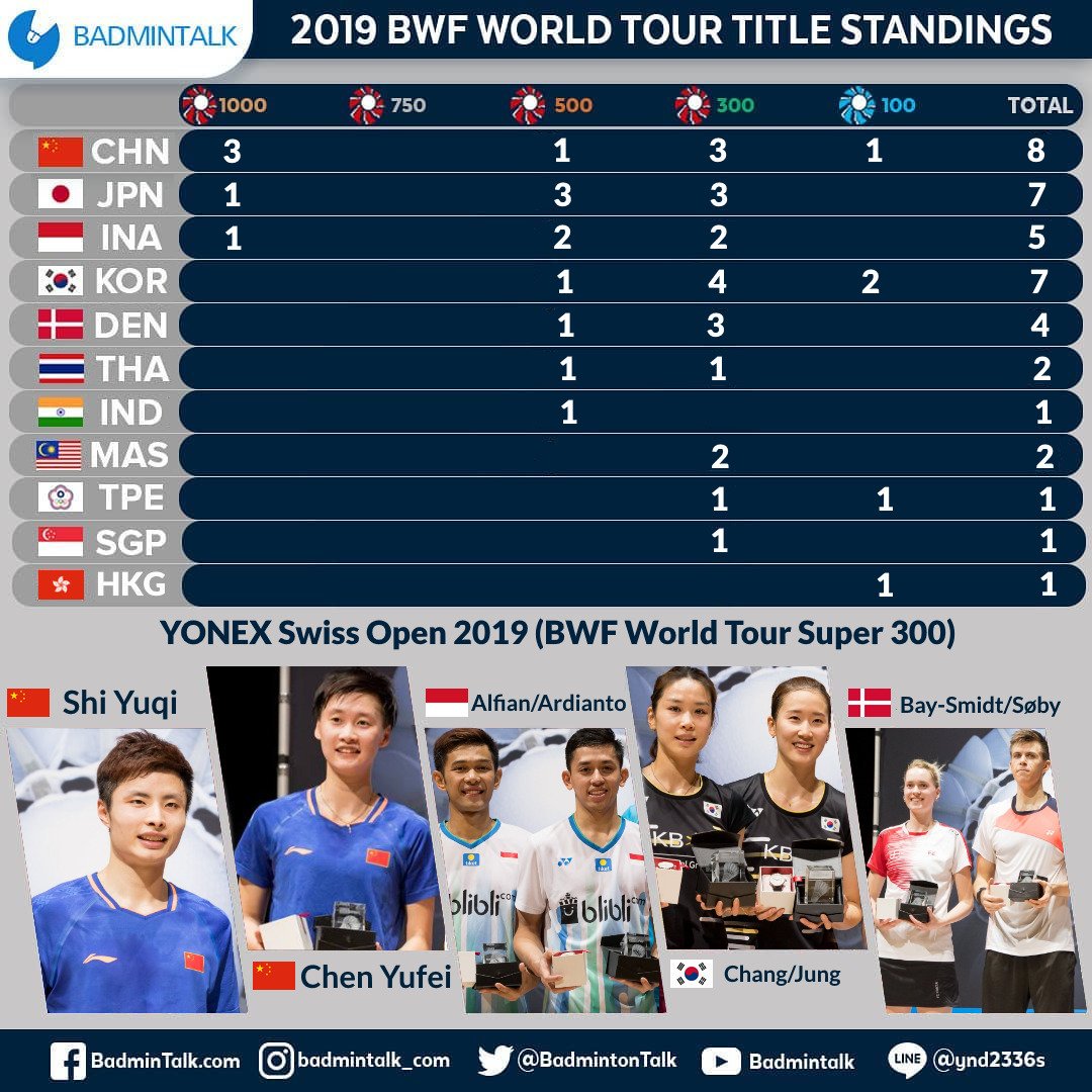 Badminton Fun Facts and Statistics in 2019 | Page 2 | BadmintonCentral