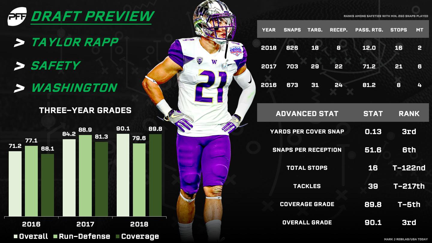 Former UW standout Taylor Rapp says he’s ‘the most versatile safety in ...