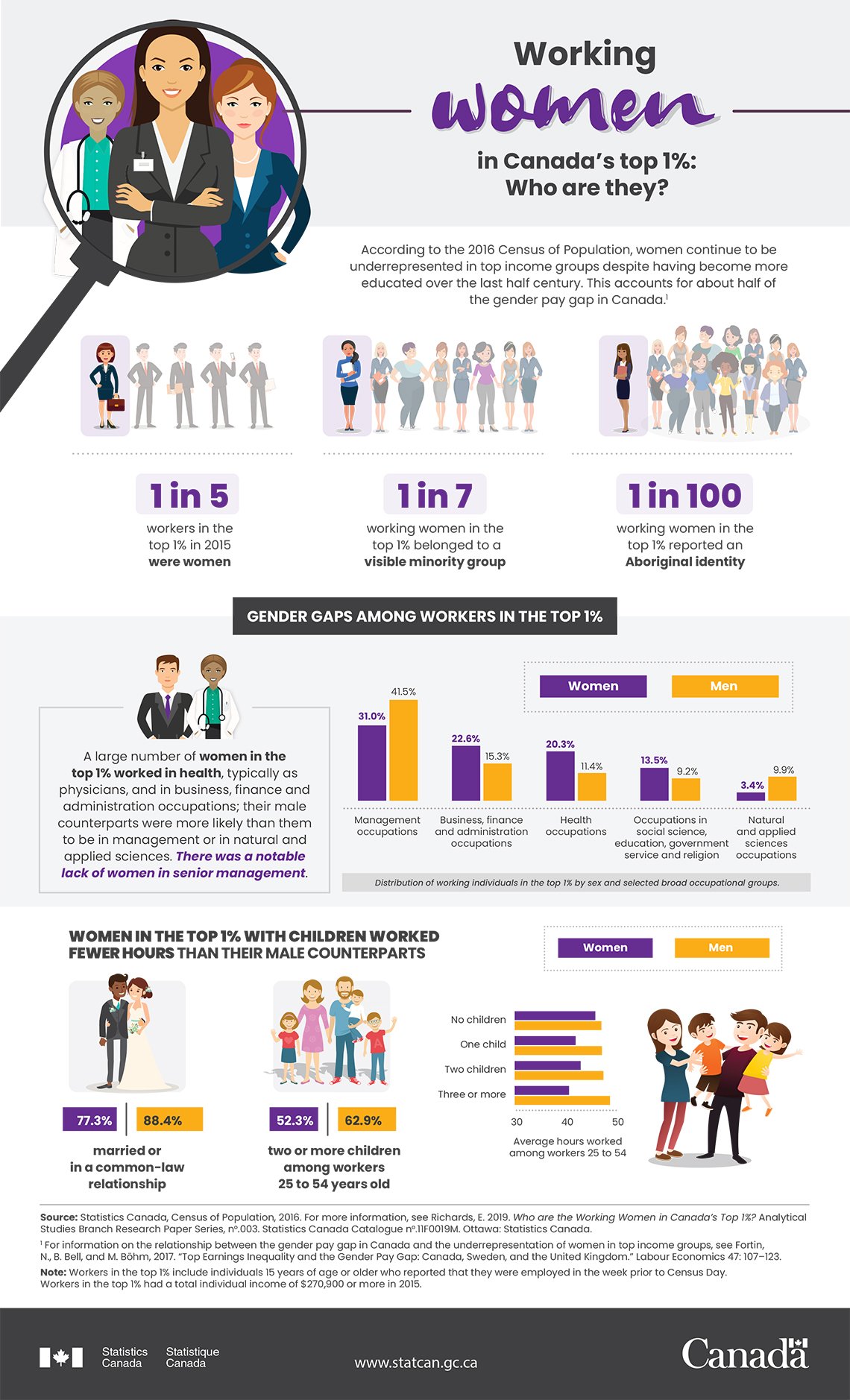 Average Canadian Women