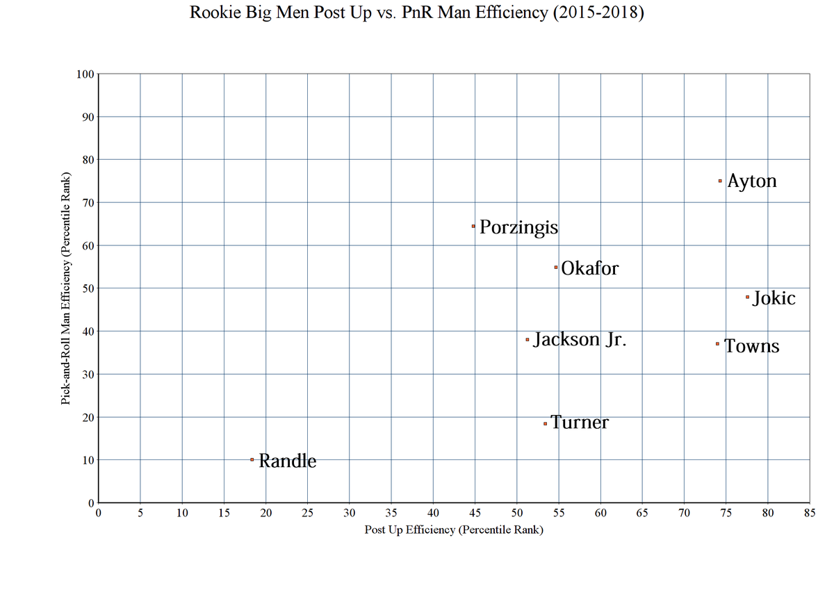 [OC] Here's how every rookie big man of the past 4 seasons compares ...