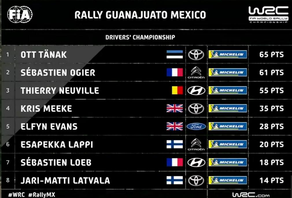 WRC 2019 | M3 Tech Forum