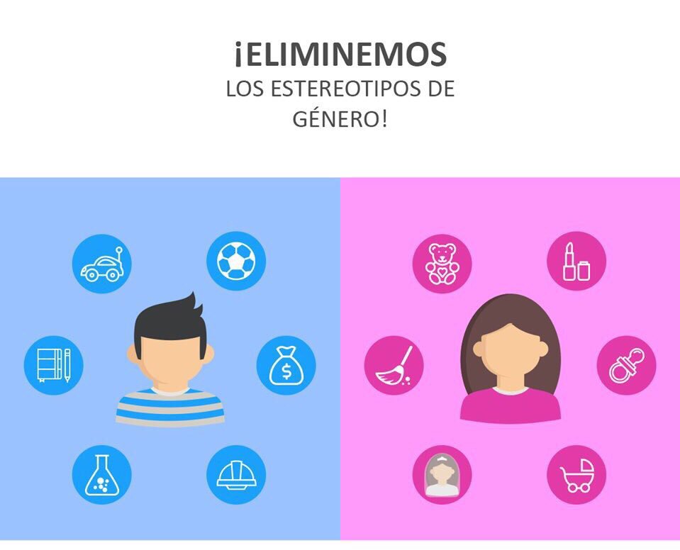 Estereotipos de género en la sociedad - Mind Map