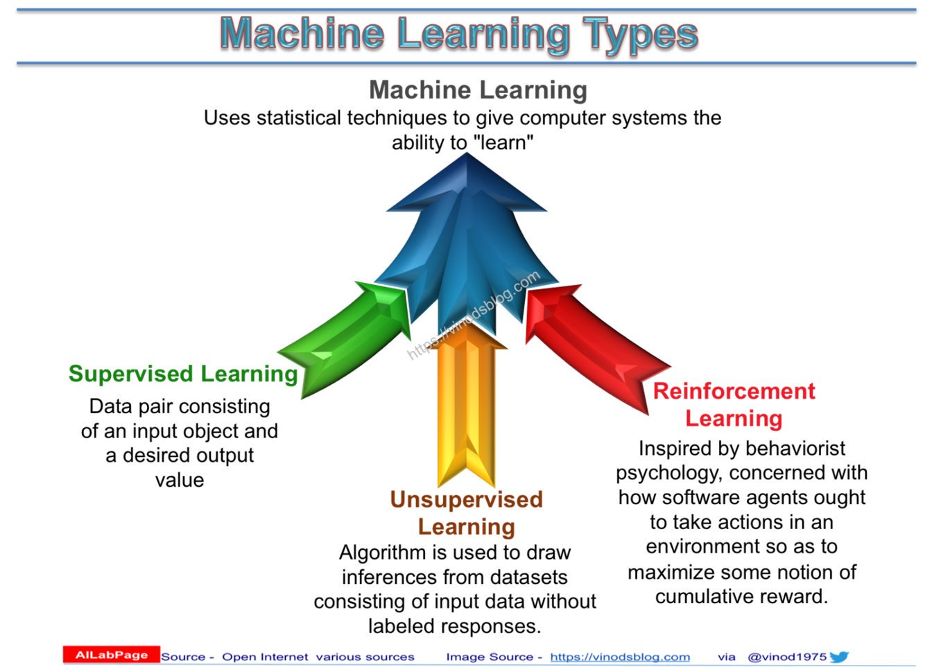 Kirk Borne on Twitter: "Understanding the 3 flavors of #MachineLearning, with a special focus on ...