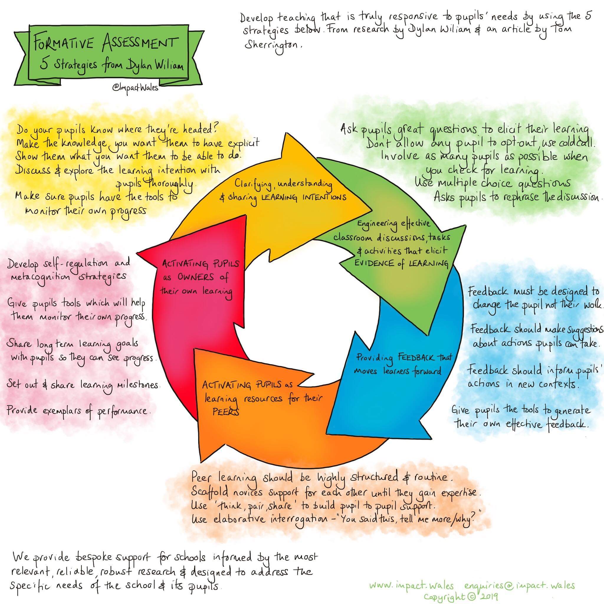 Assessment For Learning Strategies