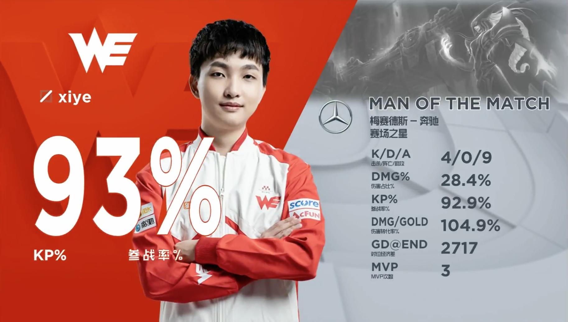 LPL on Twitter: "Today’s post-match results: @TeamWE 2-1 @bilibili_en G2 MVP: Mystic (ADC) G3 ...