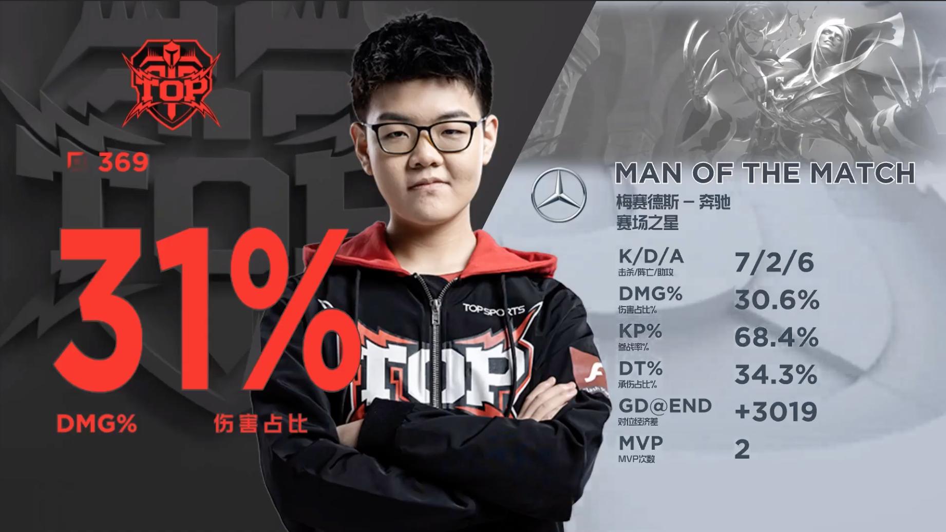 LPL on Twitter: "Today’s post-match results: @TeamWE 2-1 @bilibili_en G2 MVP: Mystic (ADC) G3 ...