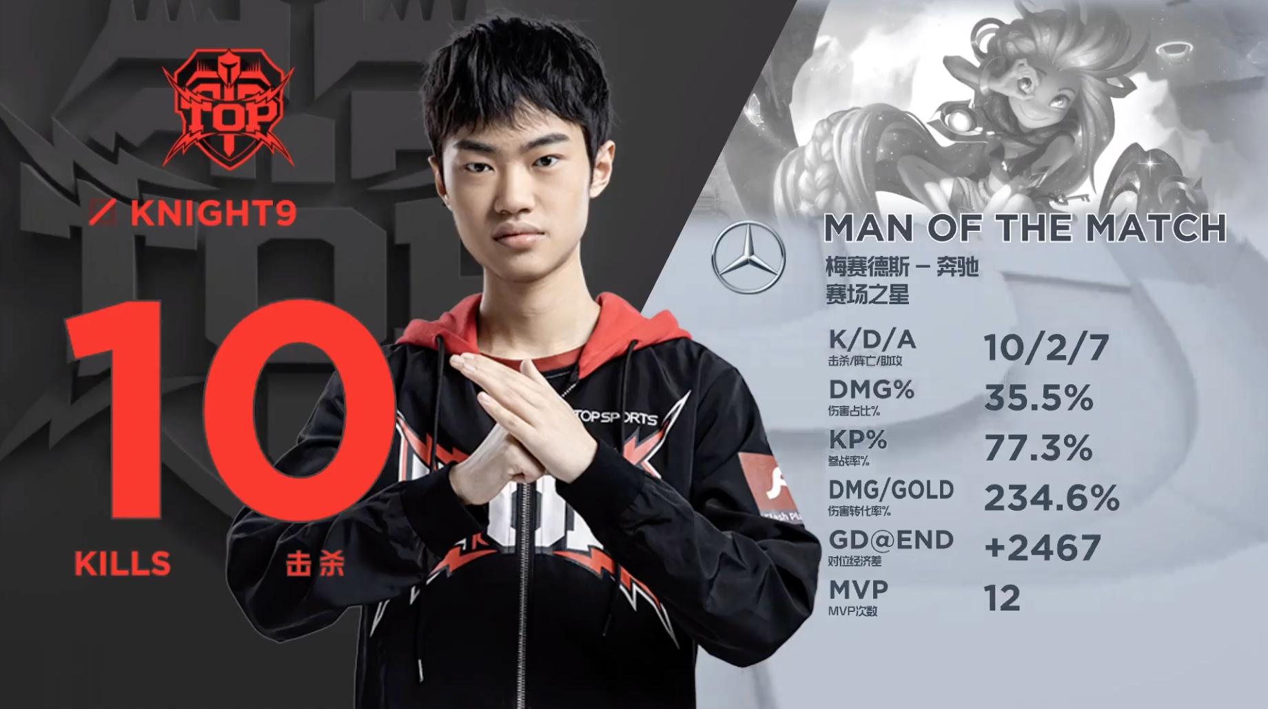 LPL on Twitter: "Today’s post-match results: @TeamWE 2-1 @bilibili_en G2 MVP: Mystic (ADC) G3 ...