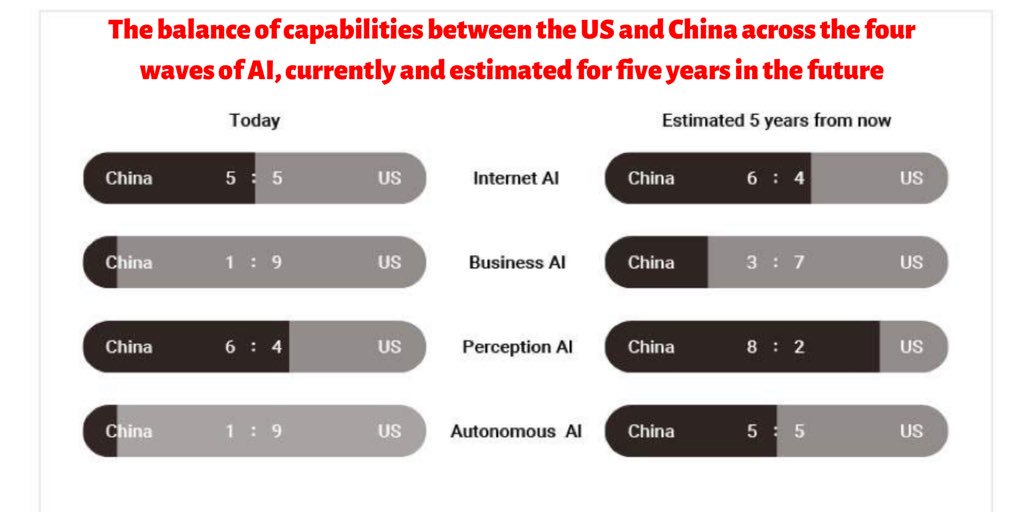 The four waves of AI: 1. Internet 2. Business 3. Perception 4 ...