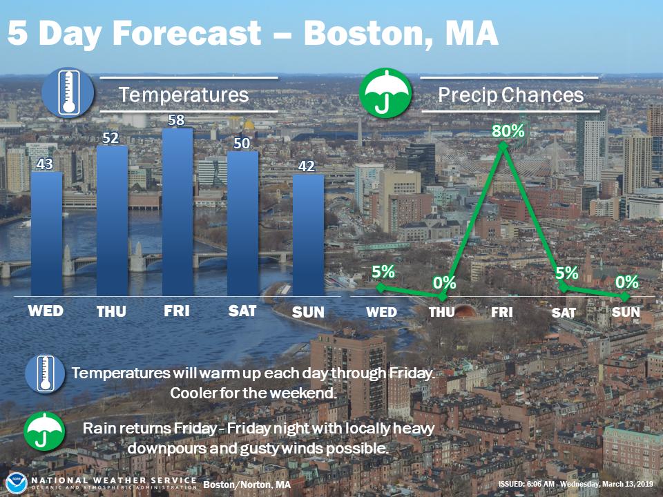 Day Weather Boston