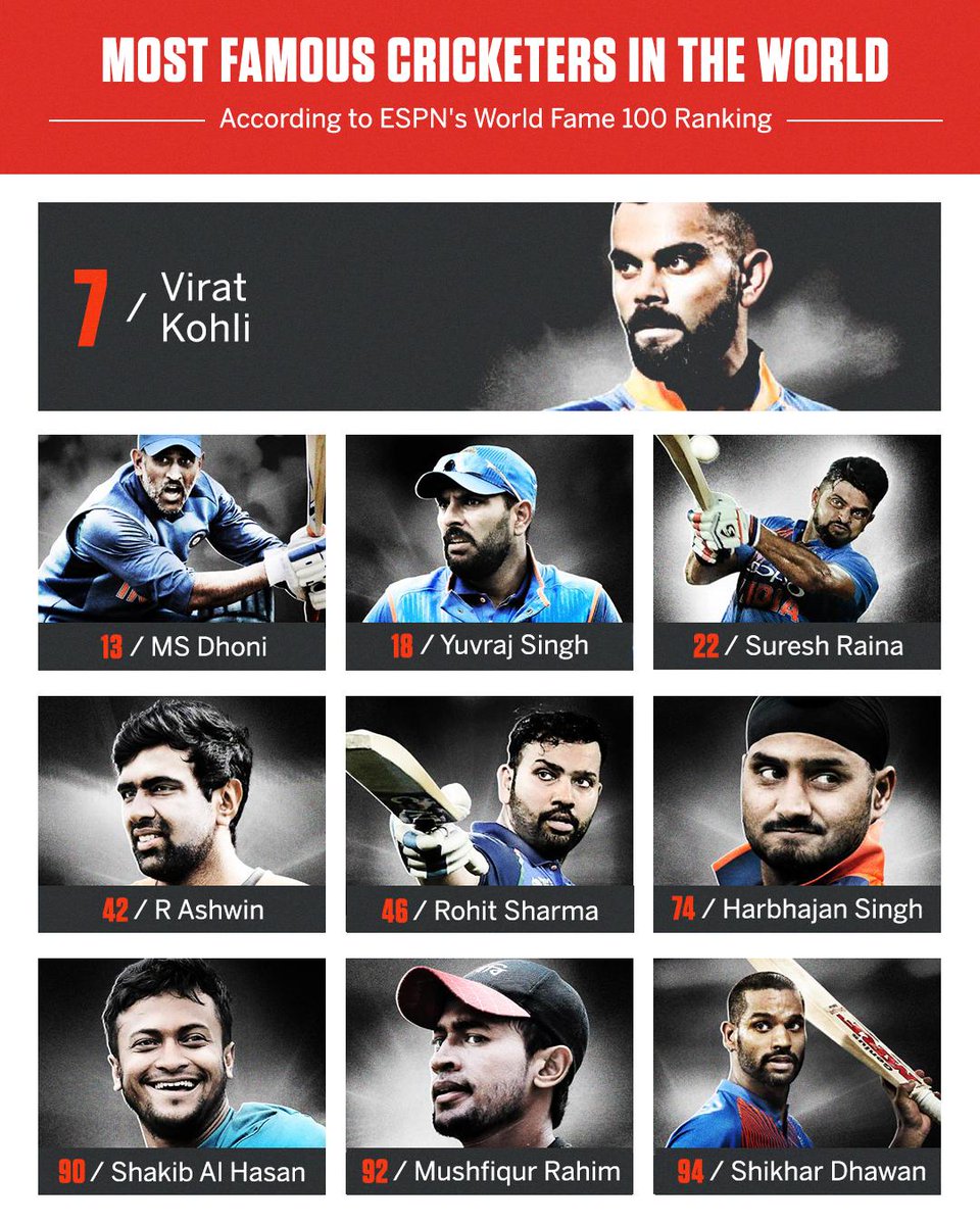 83 best Twitter u/espncricinfo images on Pholder | #10YearChallenge 💕\n ...