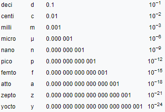 Rudyard Kipling Último saldar kilo mega giga tera peta exa zetta yotta ...