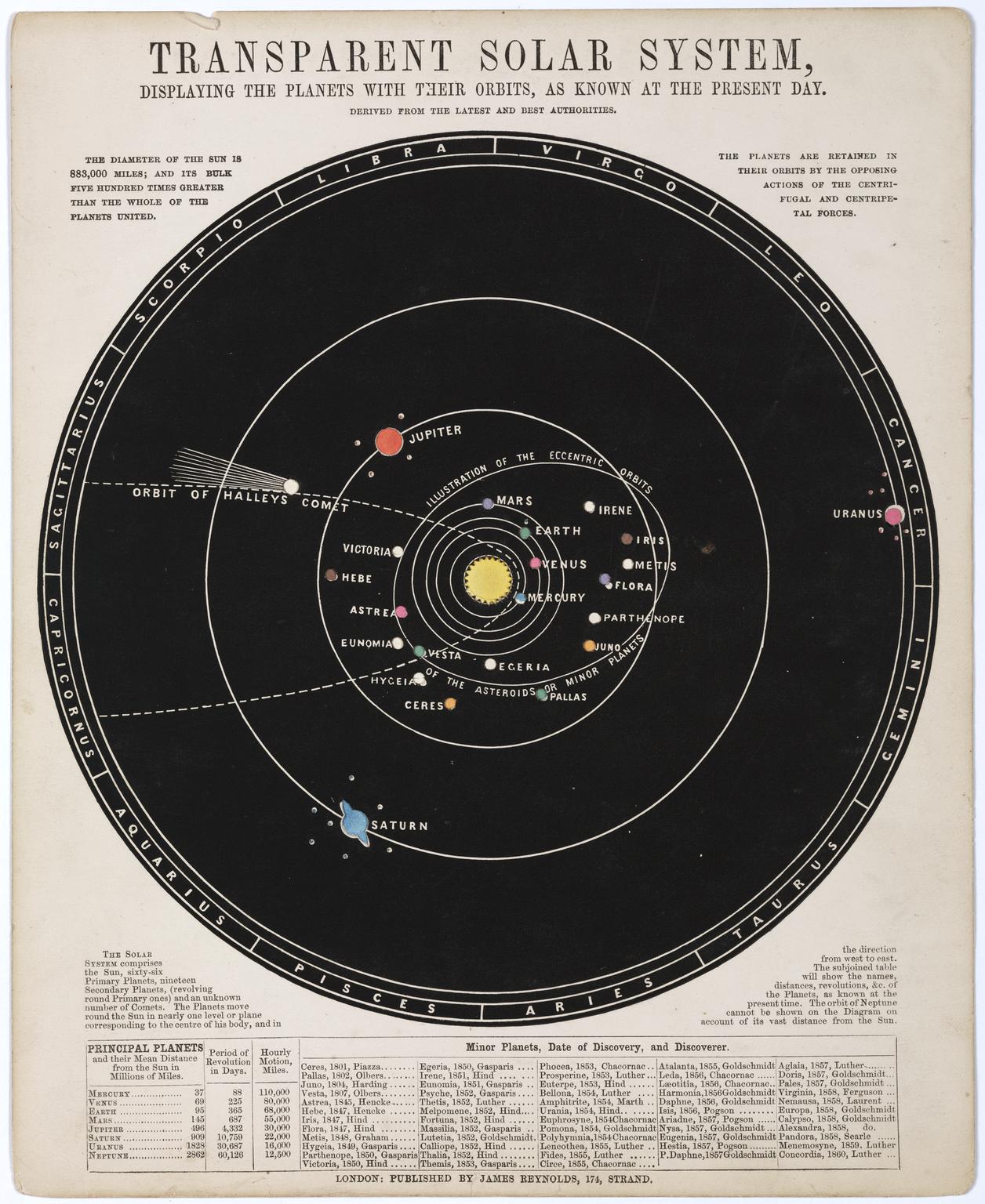 Planets Solar System In Latin