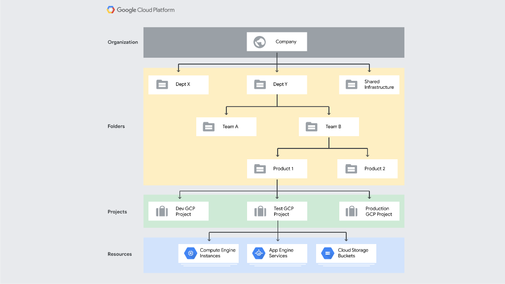 Google Cloud Platform Resource Hierarchy | Hutomo Google Cloud Platform Resource Hierarchy | Hutomo