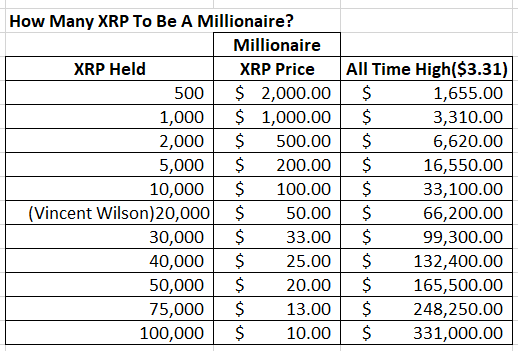 Digital Asset Investor on Twitter: "Simple XRP Spreadsheet I made. How much #xrp would make you ...