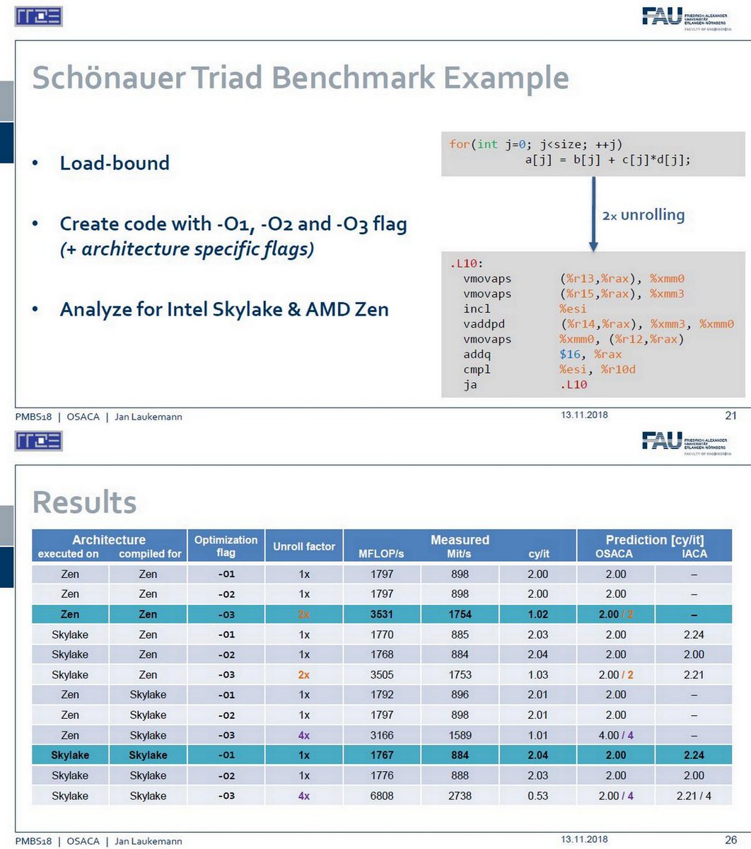 OGAWA, Tadashi on Twitter: "=> "Automated Instruction Stream Throughput Prediction for Intel and ...