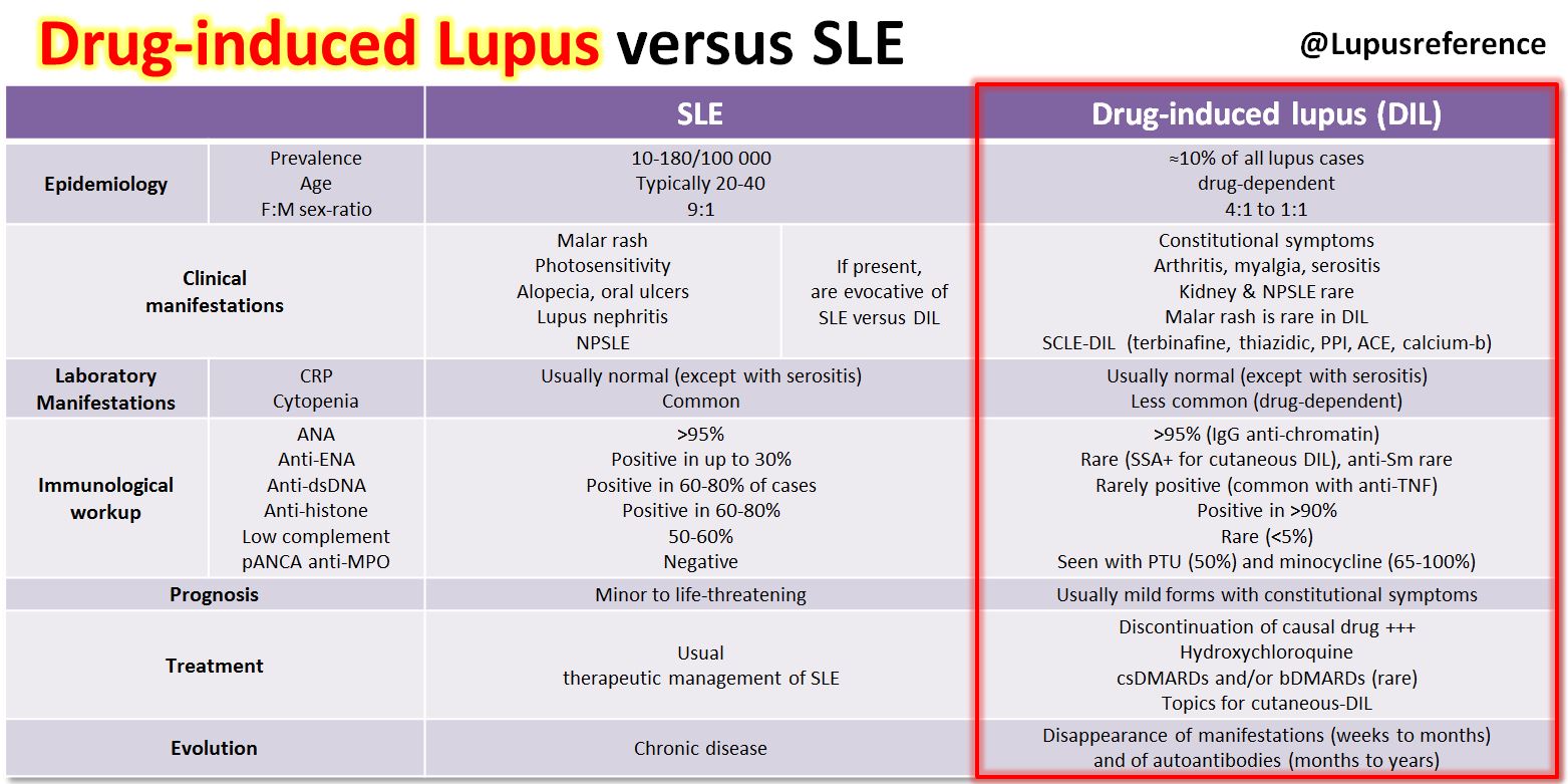 Drug Induced Lupus