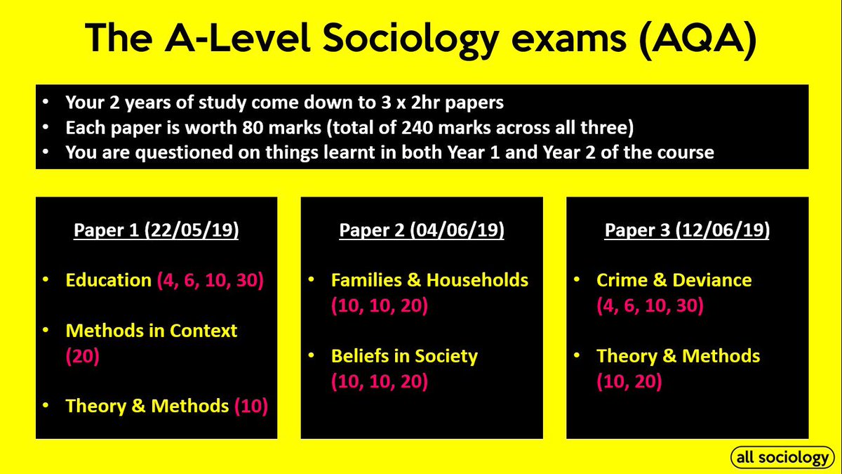 Aqa Sociology A Level Past Papers Outlet Websites | www.pinnaxis.com
