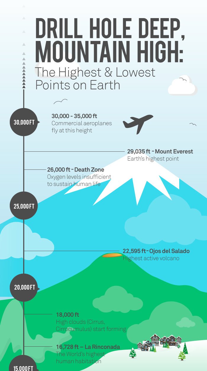 Highest Place On Earth