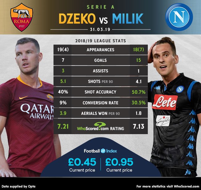 WhoScored.com on Twitter: "HEAD-TO-HEAD: Edin Dzeko vs Arkadiusz Milik Milik has scored five ...
