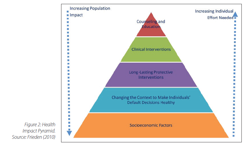 Socioeconomic Status Pyramid