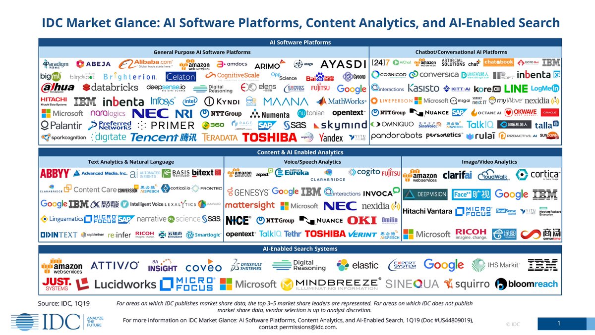 IDC on Twitter: "Explore the ever-growing #AI platforms space with @IDC new Market Glance: https ...
