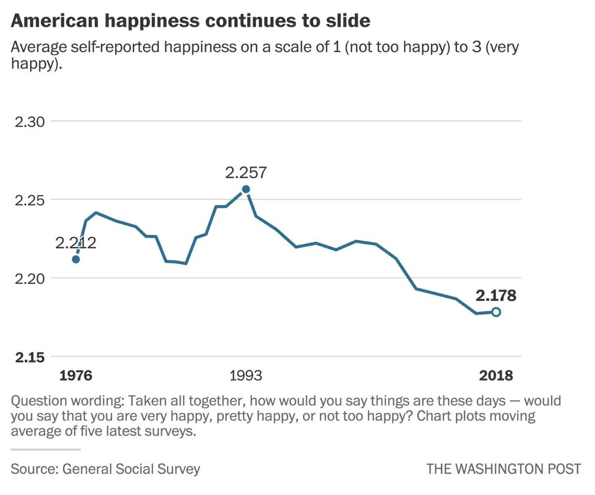 Thread by @_cingraham: "The latest General Social Survey data on ...