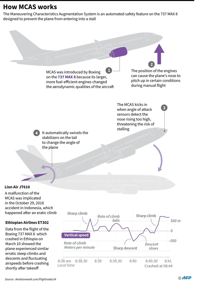 Sådan fungerer Boeings MCAS system på 737'eren - Demetra