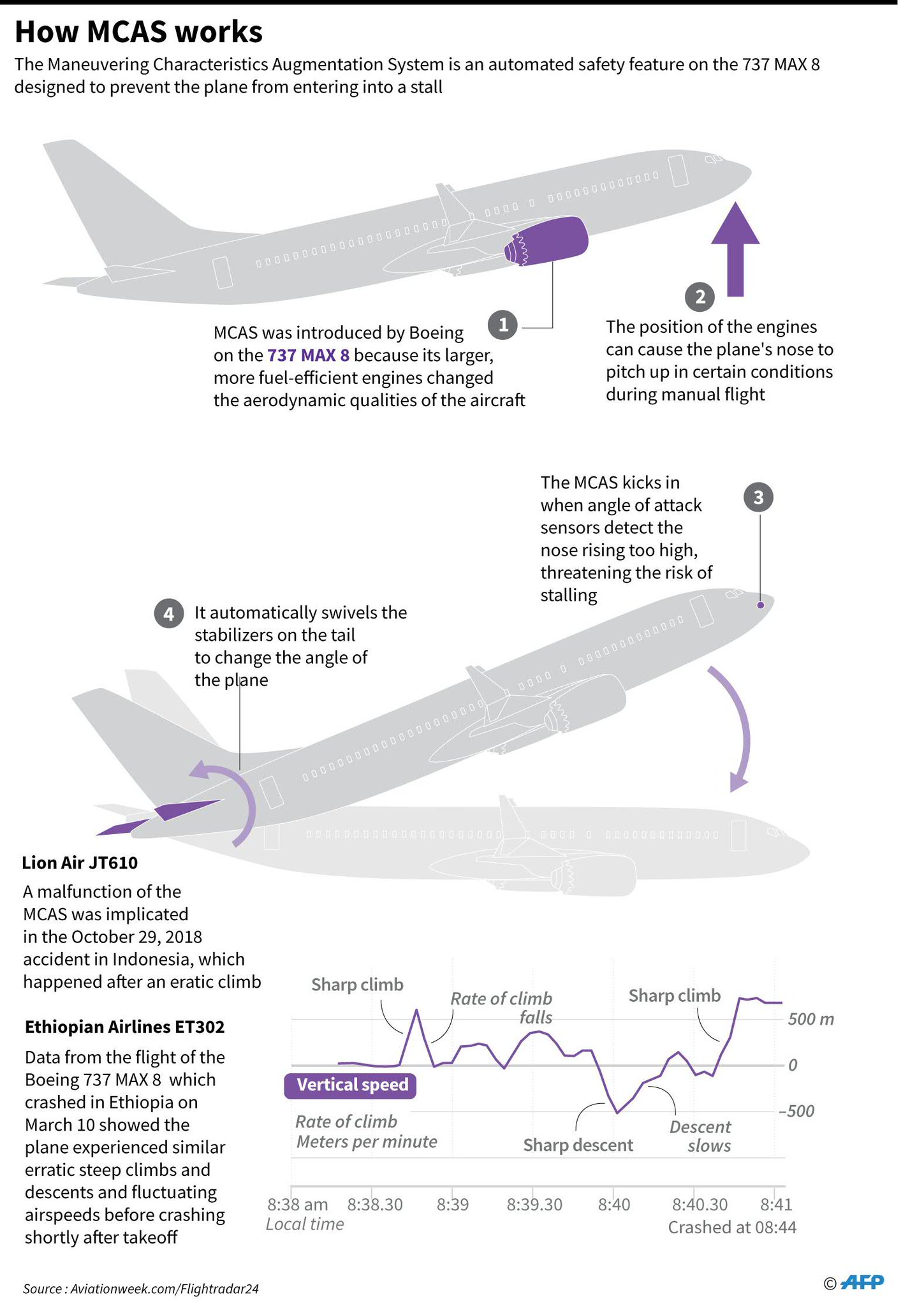 AFP News Agency on Twitter: "Air crash investigators are probing the MCAS anti-stalling system ...