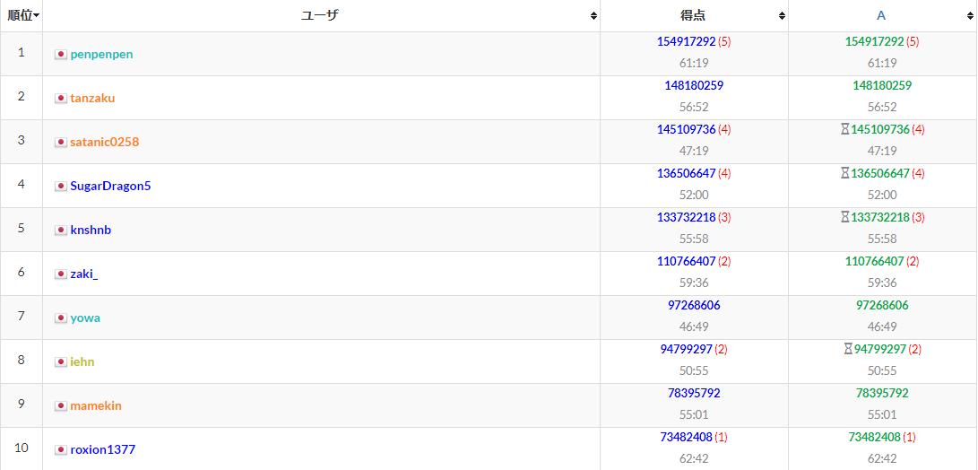 CADDi 2019 + AtCoder Grand Contest 032 (4ページ目) - Togetter