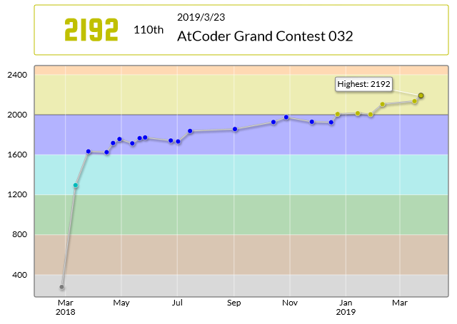 CADDi 2019 + AtCoder Grand Contest 032 (72ページ目) - Togetter