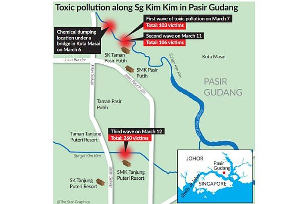 sungai kim kim pasir gudang - Owen Sanderson