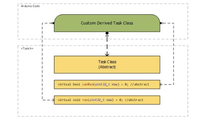 Arduino On Twitter Dont Delay Use An Arduino Task Scheduler Today Cvengnrfmr