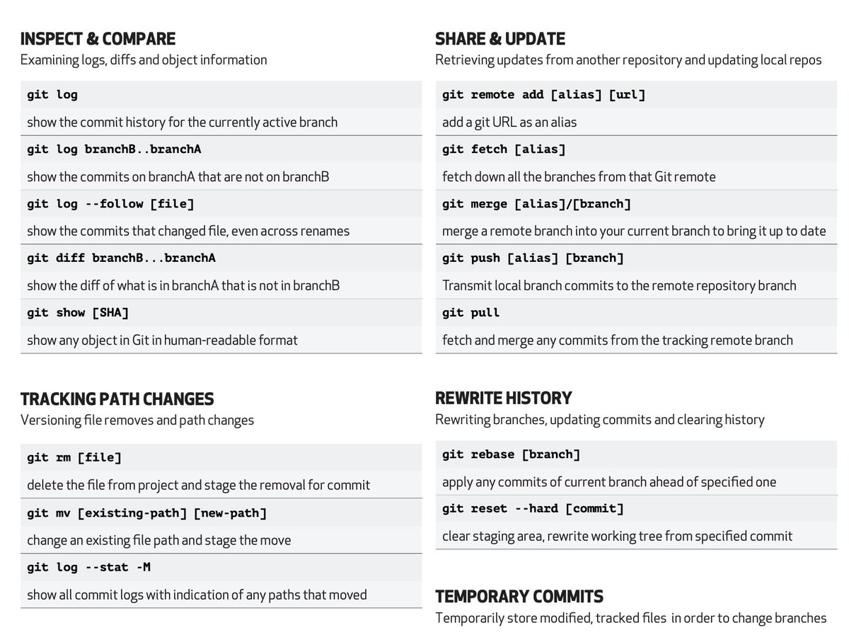 Github commands cheat sheet - mserlwa